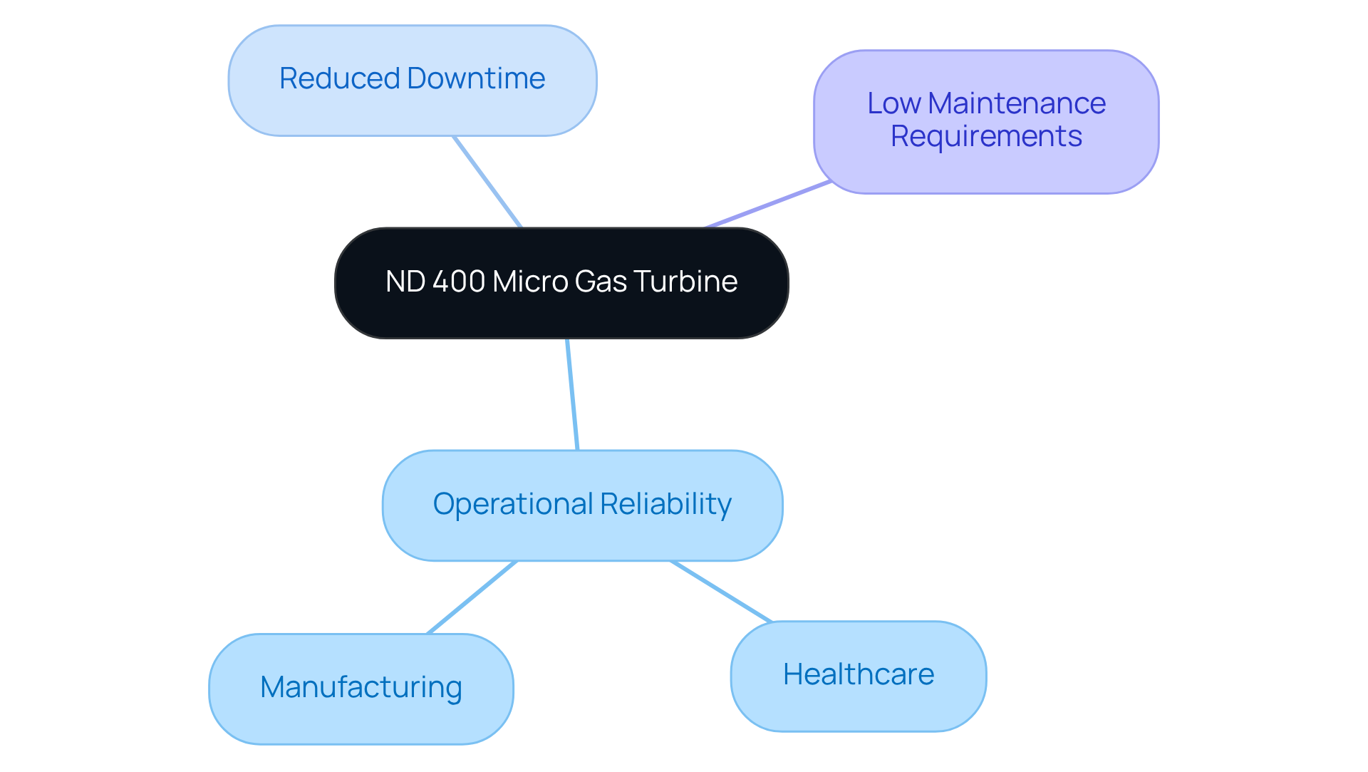 The central node represents the turbine, while branches show its key features and the sectors that benefit from its reliability. Follow the branches to understand how each aspect contributes to its overall performance.