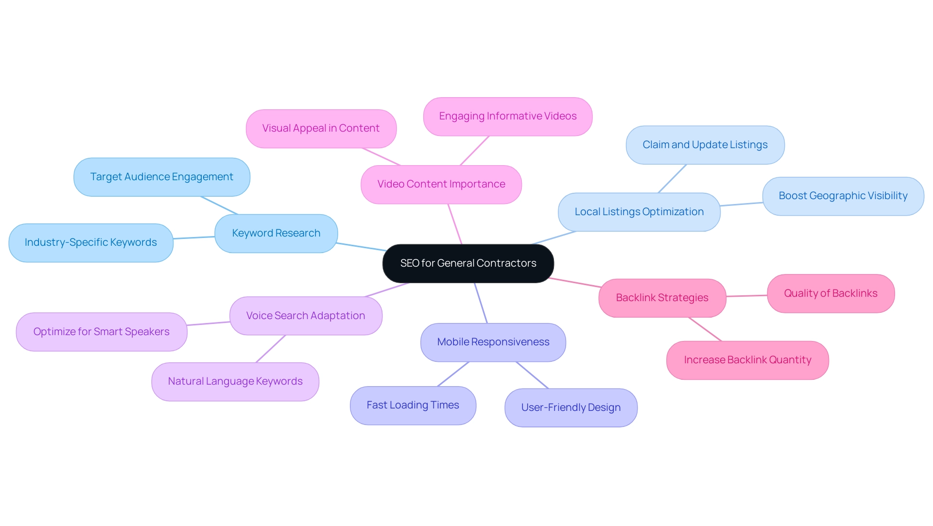 The central node represents the overall SEO strategy, with branches detailing key strategies and further sub-branches providing specific actions or insights.