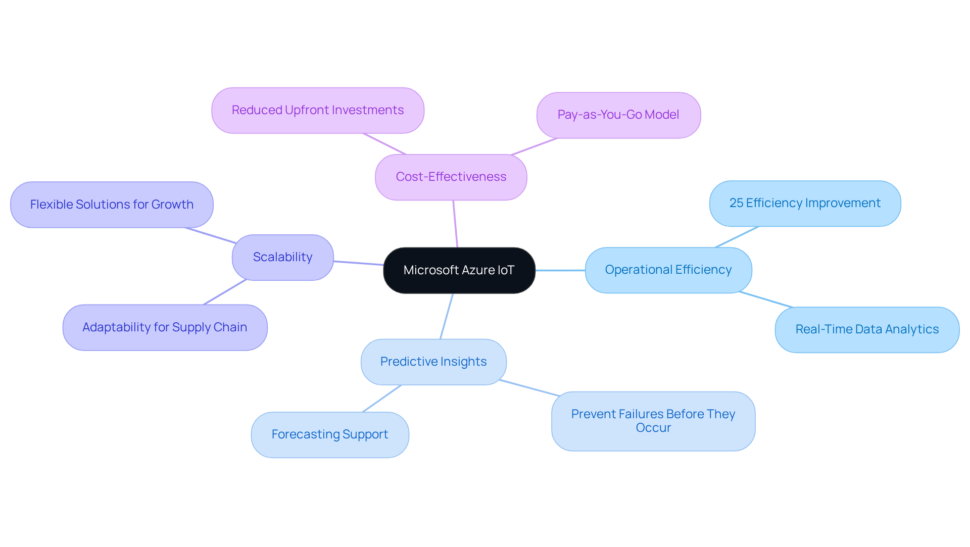 The central node represents Microsoft Azure IoT, while the branches show its key benefits. Each sub-branch provides more detail on how these benefits apply to logistics operations. The central node represents Microsoft Azure IoT, while the branches show its key benefits. Each sub-branch provides more detail on how these benefits apply to logistics operations.