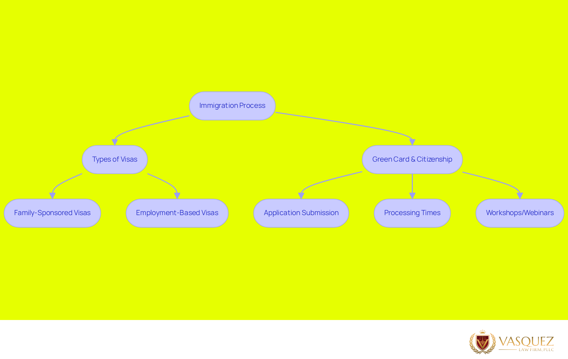 This flowchart guides you through the immigration process. Start at the top with the main topic, then follow the arrows to explore different visa types and the steps to obtain a green card or citizenship. Each box represents a key part of the process, helping you understand your options and what to expect. This flowchart guides you through the immigration process. Start at the top with the main topic, then follow the arrows to explore different visa types and the steps to obtain a green card or citizenship. Each box represents a key part of the process, helping you understand your options and what to expect.