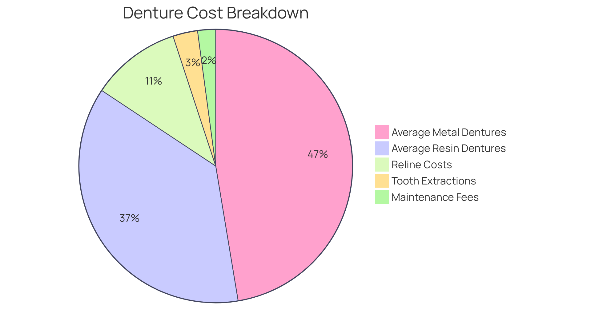 Each slice of the pie represents different costs related to partial dentures. The larger the slice, the more significant that cost is in the overall picture. Use this chart to understand how much you can expect to pay for various parts of the denture process.