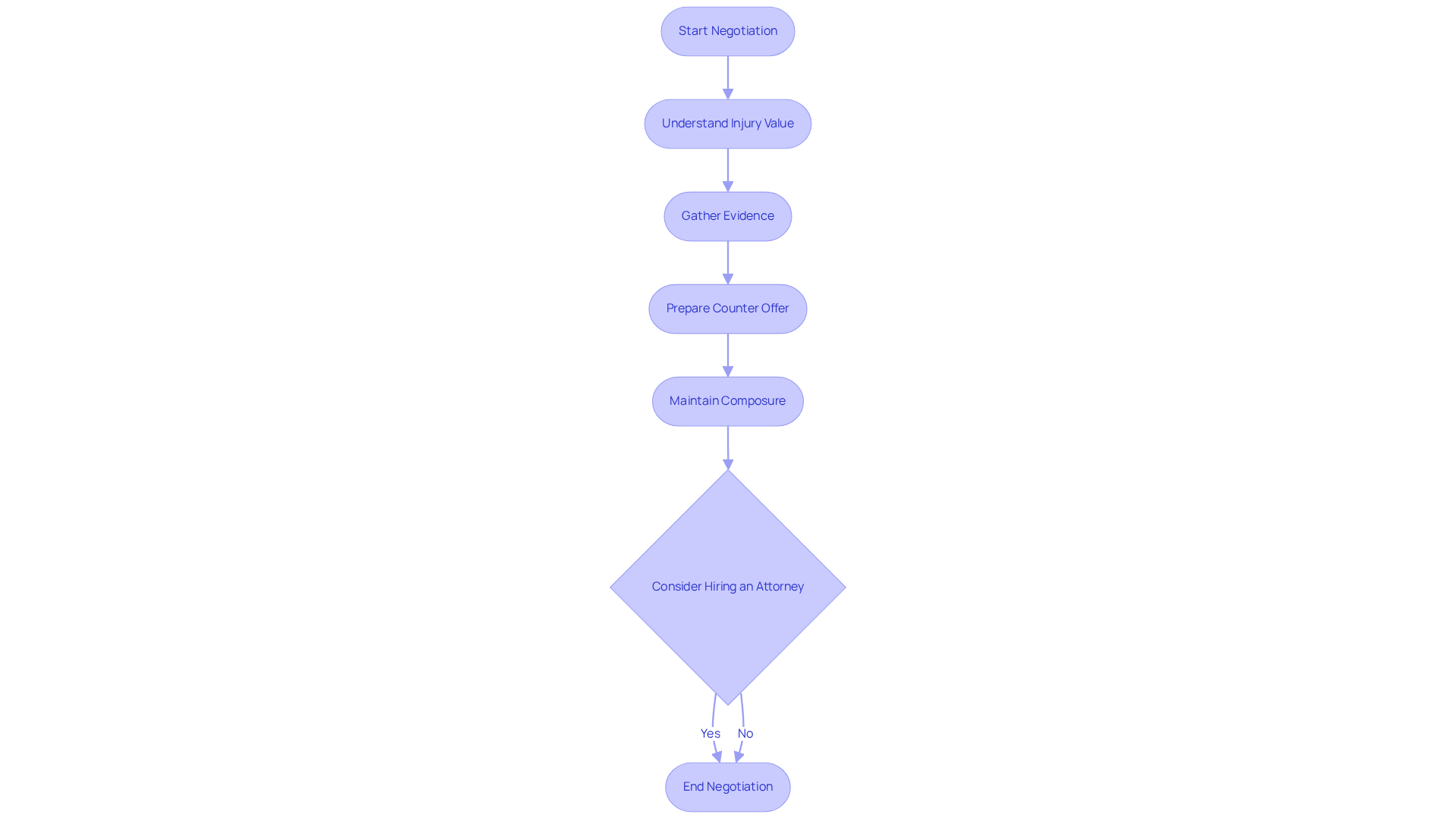 This flowchart guides you through the negotiation process. Start at the top and follow the arrows to see each step you should take, from understanding your injury's value to deciding whether to hire an attorney.