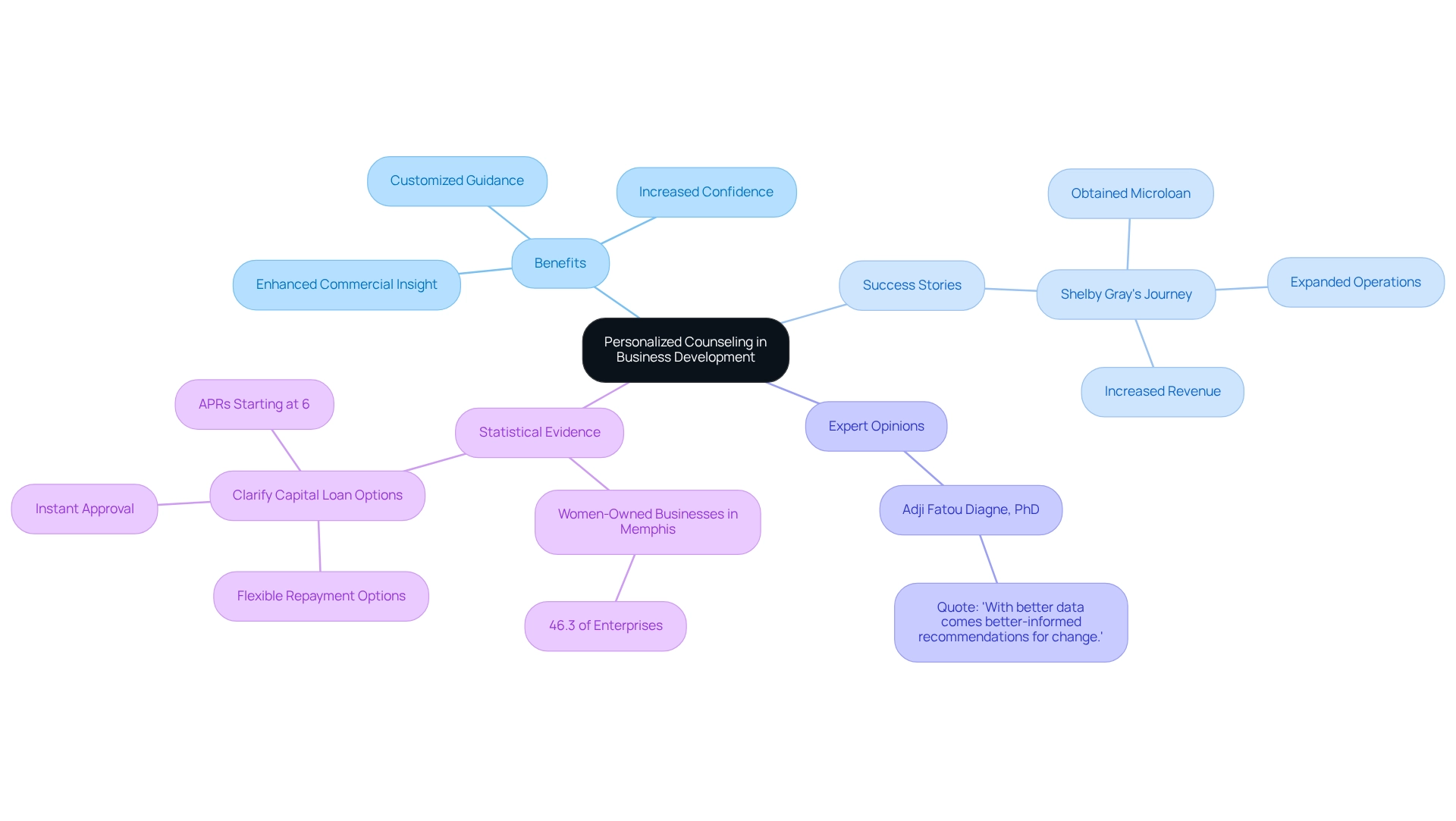 Each branch represents a different aspect of personalized counseling, with colors denoting categories such as Benefits, Success Stories, and Expert Opinions.
