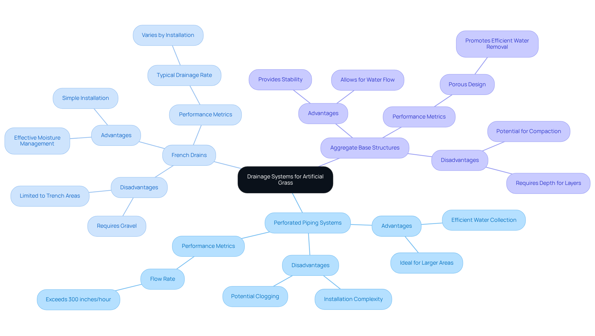 The central node represents the overall topic, while the branches show different drainage systems. Each sub-branch provides details about the advantages and performance of each system, helping you understand which might be best for your needs. The central node represents the overall topic, while the branches show different drainage systems. Each sub-branch provides details about the advantages and performance of each system, helping you understand which might be best for your needs.