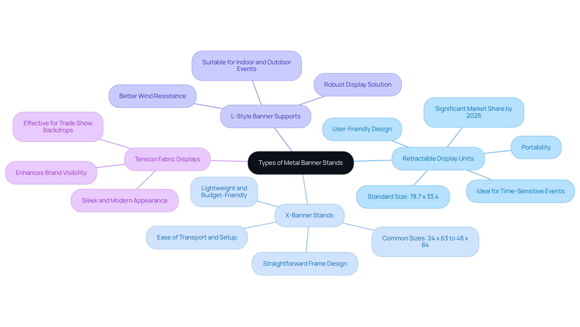 The central node represents the main topic, while the branches show different types of banner stands. Each sub-branch highlights key features, helping you understand which stand might be best for your needs.