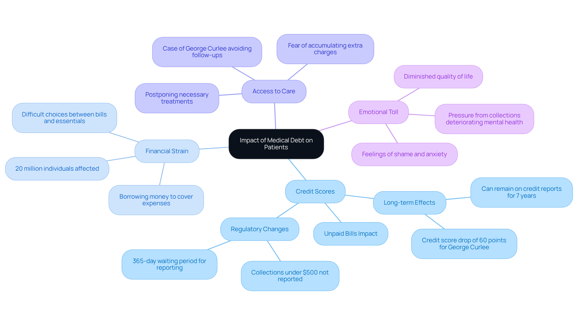 This mindmap illustrates how medical debt affects patients in various ways. Each branch represents a key area of impact, and the sub-branches provide more details. Follow the branches to understand the interconnected effects of medical debt on credit, finances, access to care, and emotional well-being.