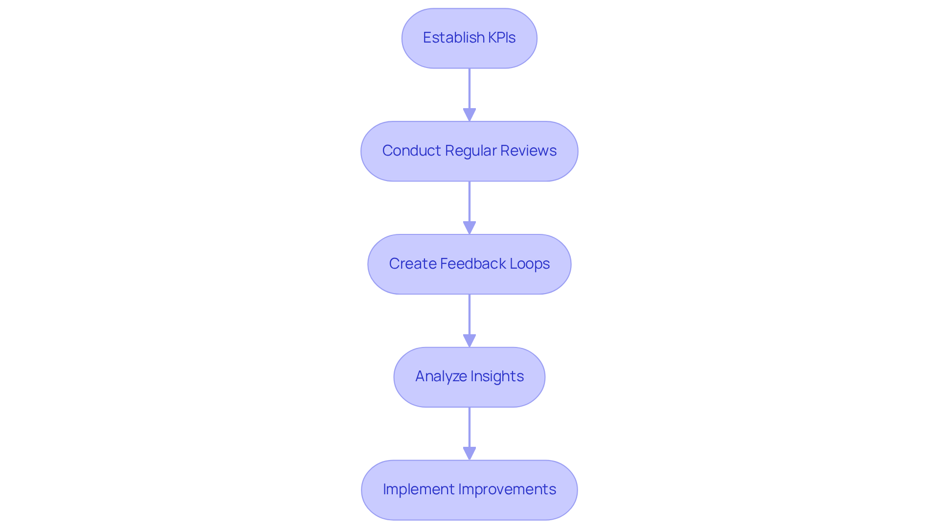 Follow the arrows to see how each step builds on the previous one, leading to better BI practices and improved forecasting accuracy. Follow the arrows to see how each step builds on the previous one, leading to better BI practices and improved forecasting accuracy.