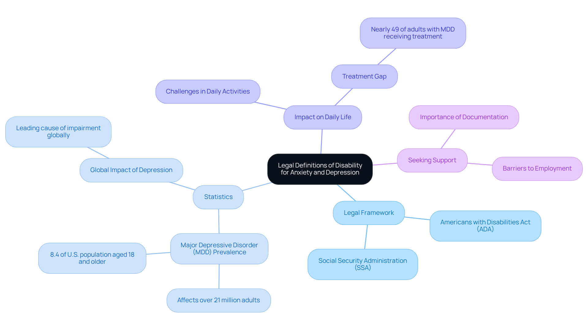 The center represents the main topic, with branches showing different aspects like legal definitions, statistics, and support options. Each branch helps you see how these elements relate to understanding disability in the context of mental health.