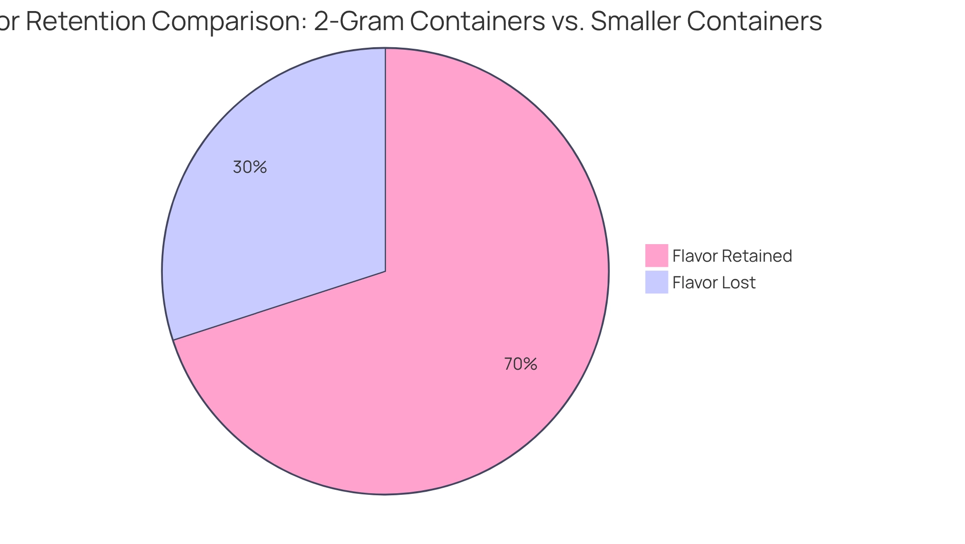 Green slice represents 'Flavor Retained' (70%), while the red slice represents 'Flavor Lost' (30%). Green slice represents 'Flavor Retained' (70%), while the red slice represents 'Flavor Lost' (30%).