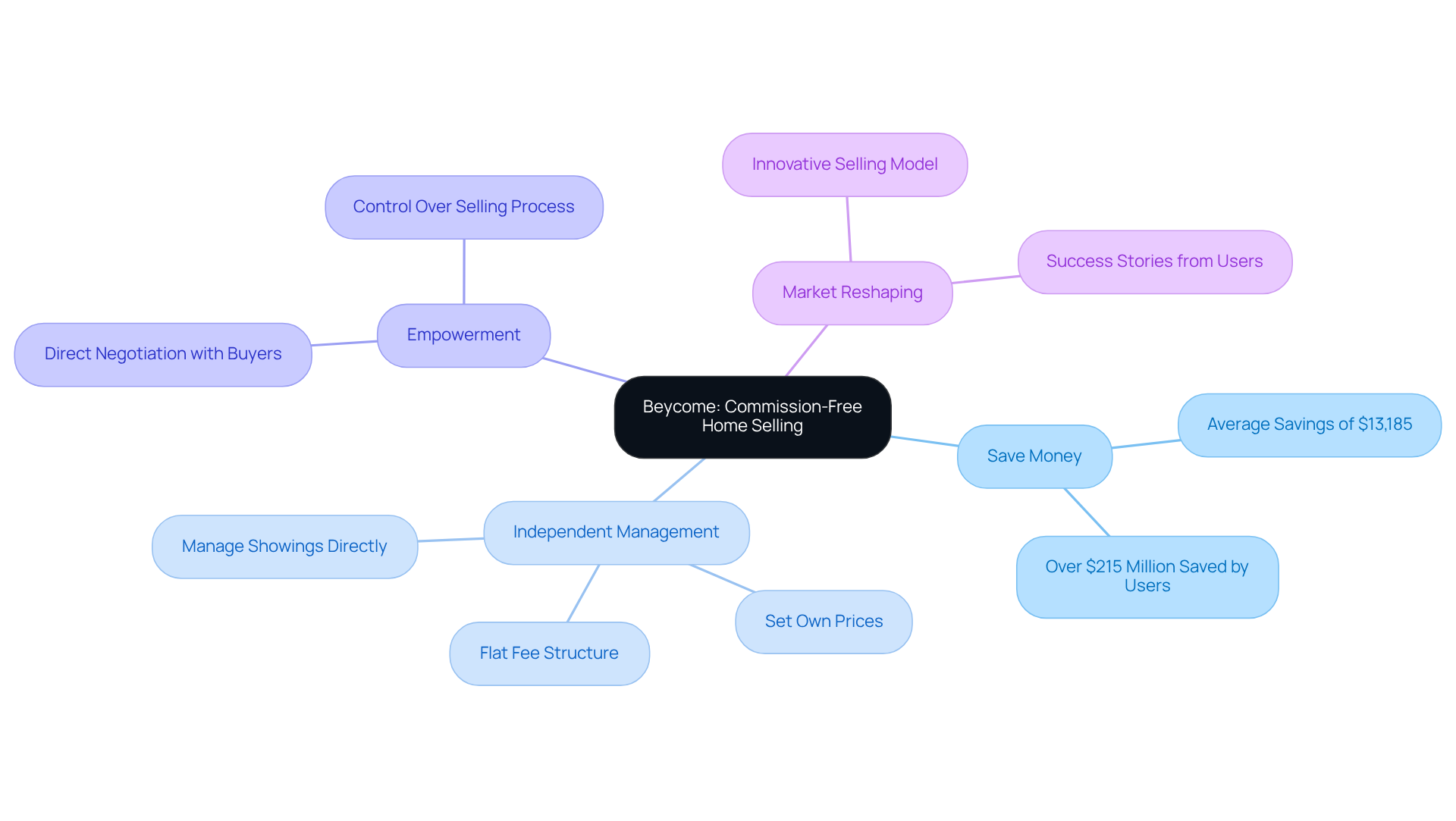 The center shows Beycome's main offering, and the branches illustrate the various advantages of using this platform. Each branch highlights a key benefit, making it easy to understand how Beycome helps homeowners sell their properties without traditional commission fees.