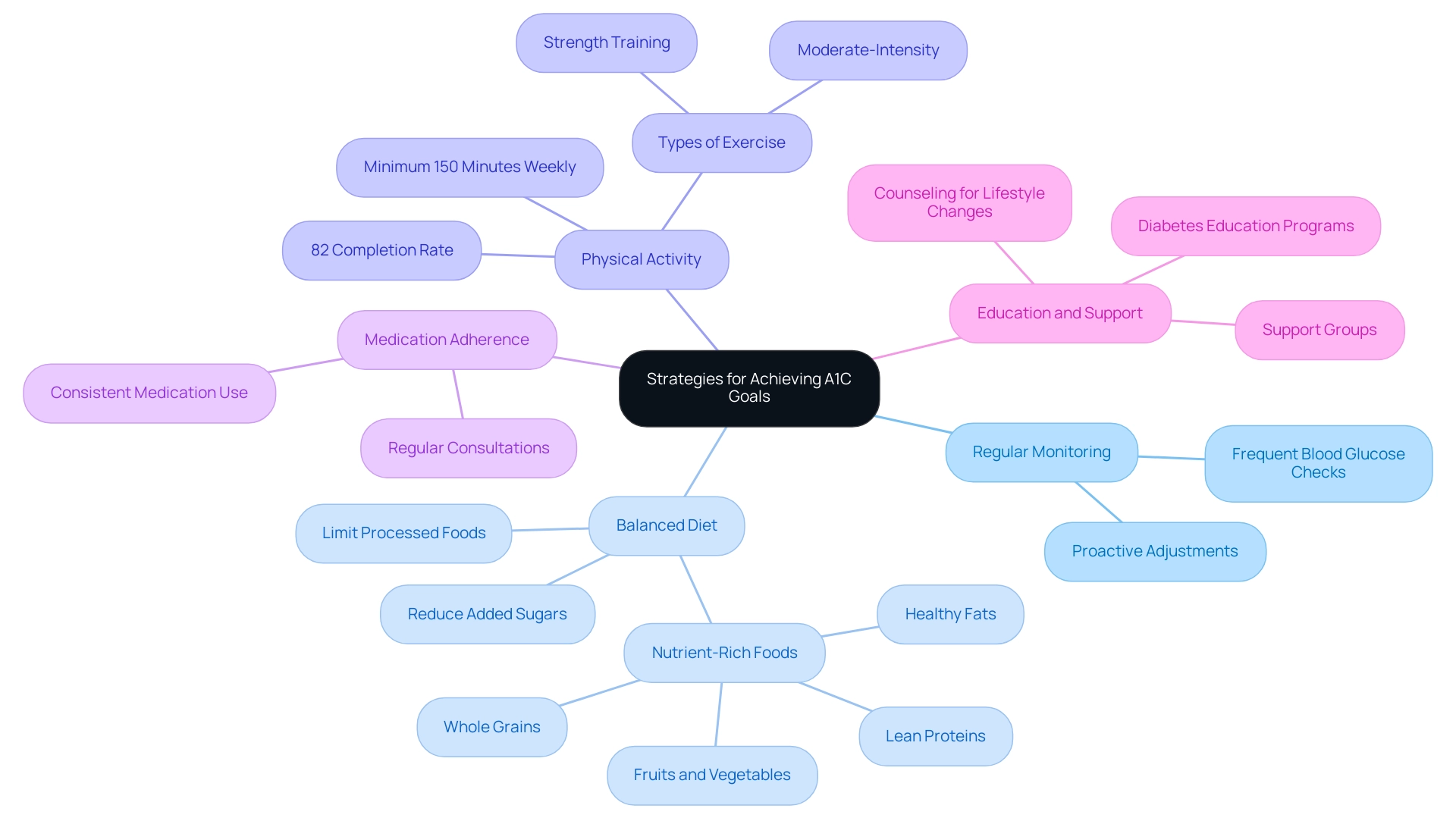 Each branch represents a key strategy, with sub-branches detailing specific actions or recommendations related to that strategy.