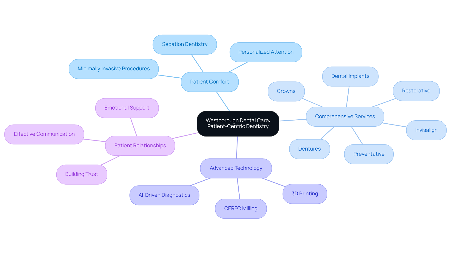 This mindmap illustrates how Westborough Dental Care focuses on patient-centric dentistry. Start at the center with the main theme, then explore the branches to see how they prioritize comfort, offer a range of services, utilize advanced technology, and build strong patient relationships. This mindmap illustrates how Westborough Dental Care focuses on patient-centric dentistry. Start at the center with the main theme, then explore the branches to see how they prioritize comfort, offer a range of services, utilize advanced technology, and build strong patient relationships.