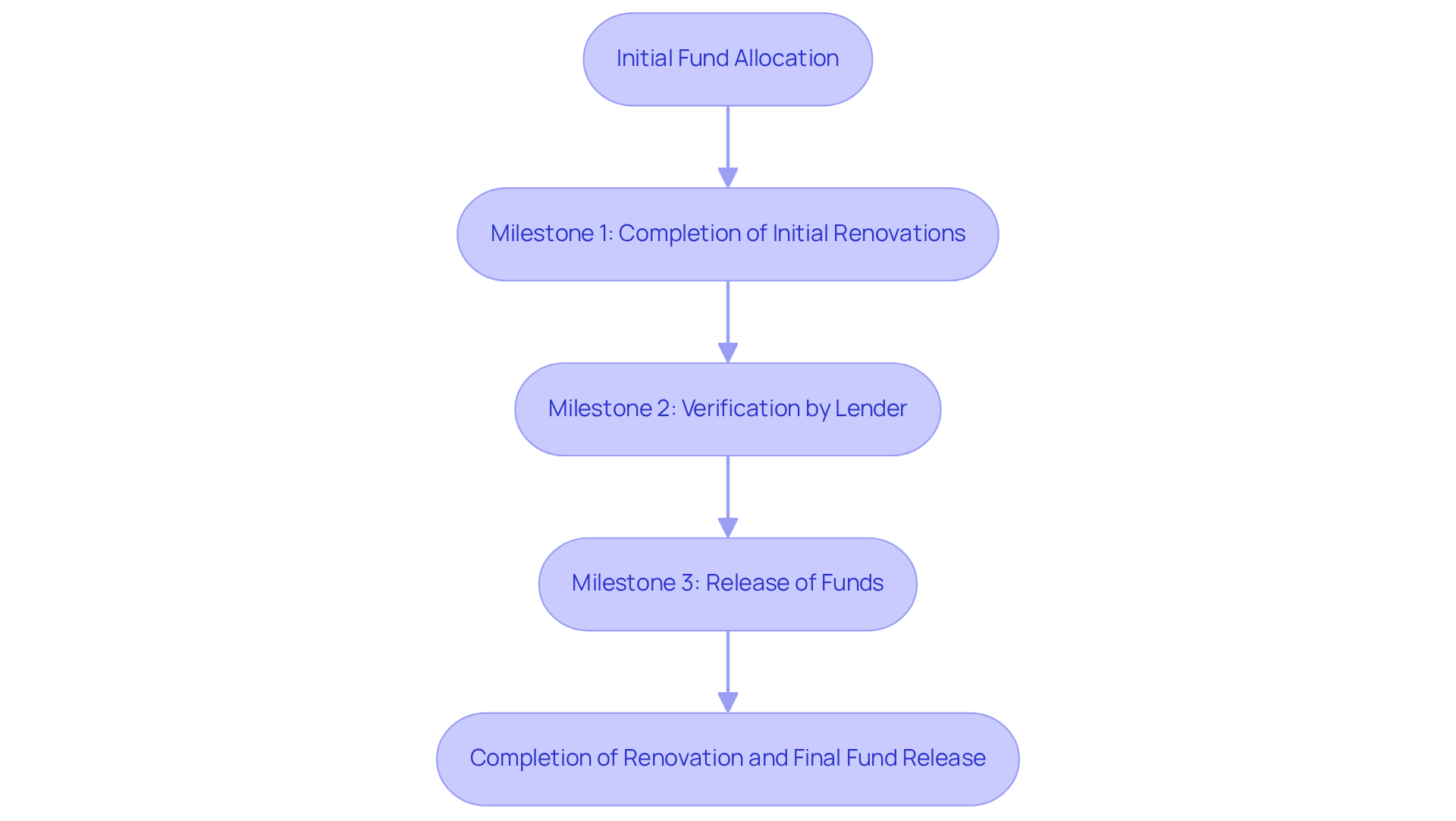 This flowchart illustrates the steps involved in managing a rehab holdback. Each box represents a stage in the process, showing how funds are allocated and released based on completed renovations. Follow the arrows to understand how each milestone leads to the next, ensuring that funds are only disbursed when work is verified.