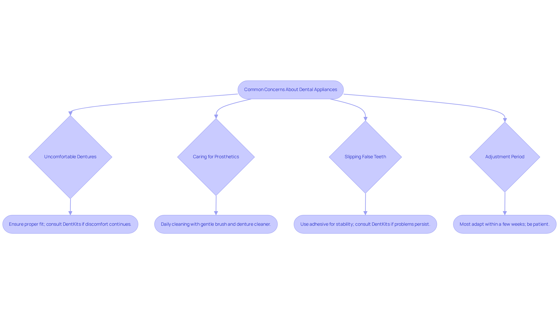 Each branch represents a common concern about dental appliances. Follow the arrows to see the suggested solutions for each issue, helping you navigate your dental journey with confidence.
