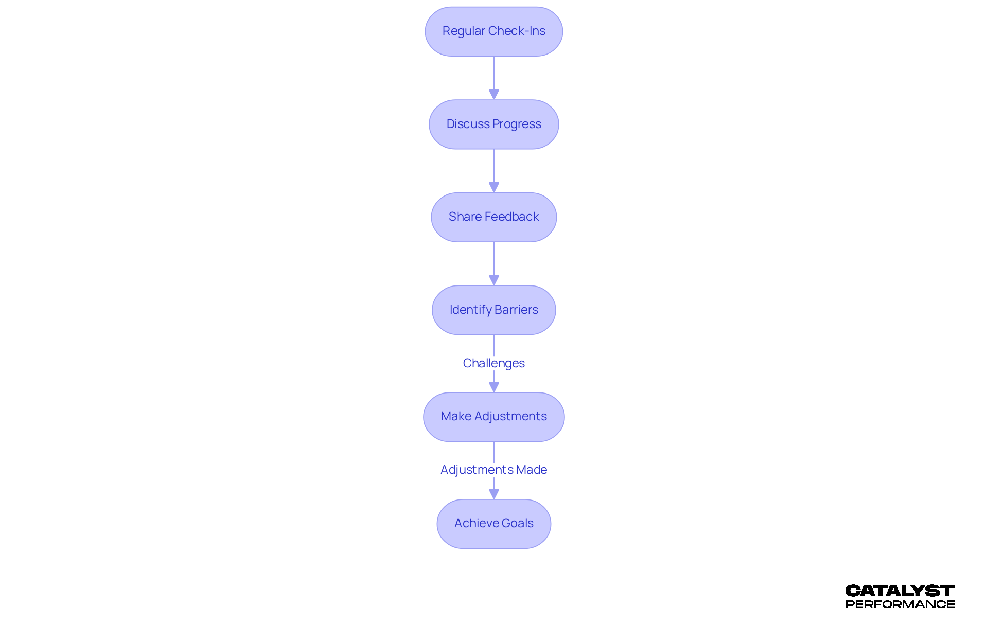 Follow the arrows to see how regular check-ins lead to discussions, feedback, and adjustments. Each step is crucial for maintaining accountability and achieving your fitness goals.