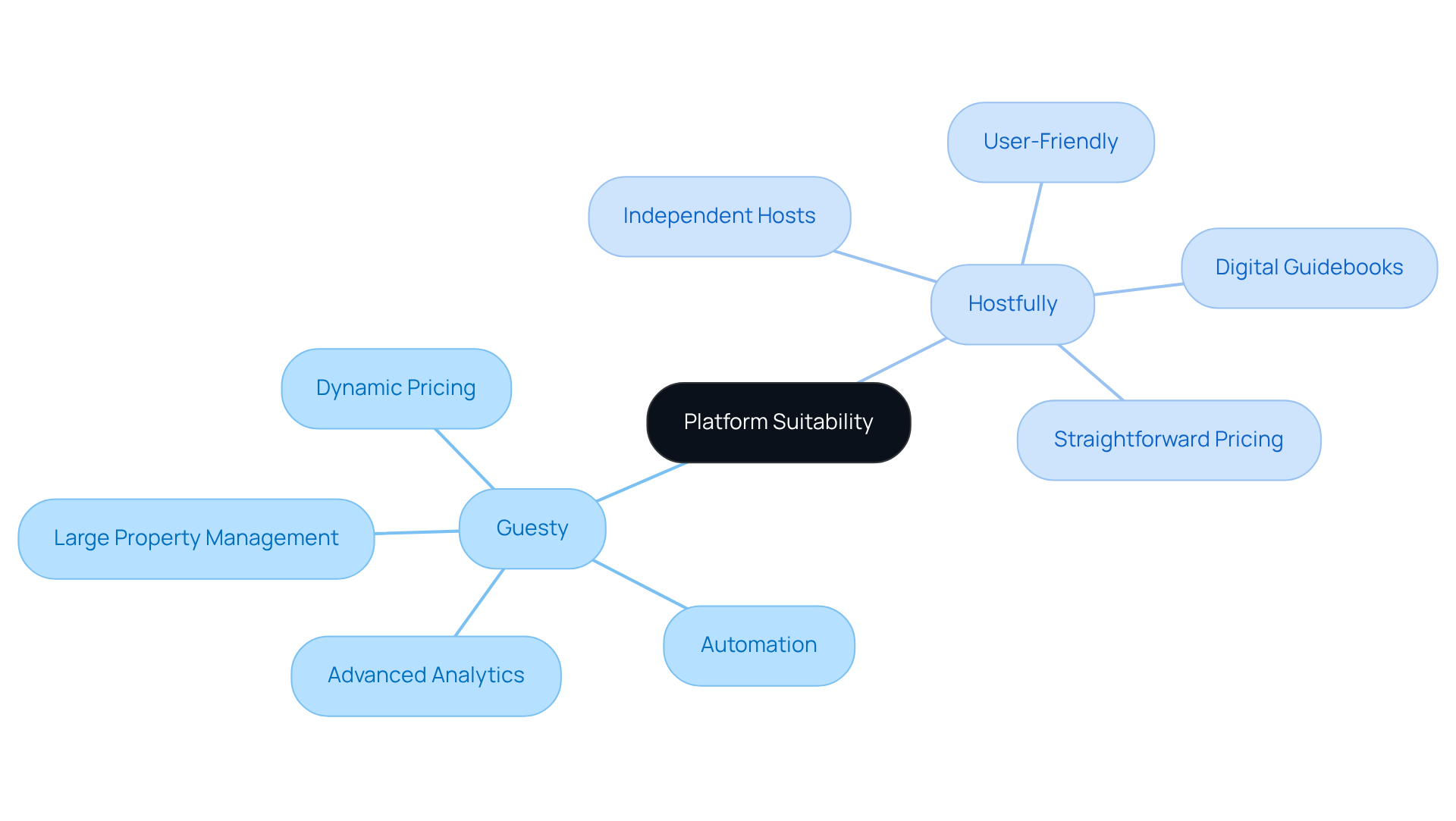 The central node represents the overall topic, while the branches show which platform is best for different types of users and their specific needs. Each color-coded section helps you quickly identify the features associated with each platform.