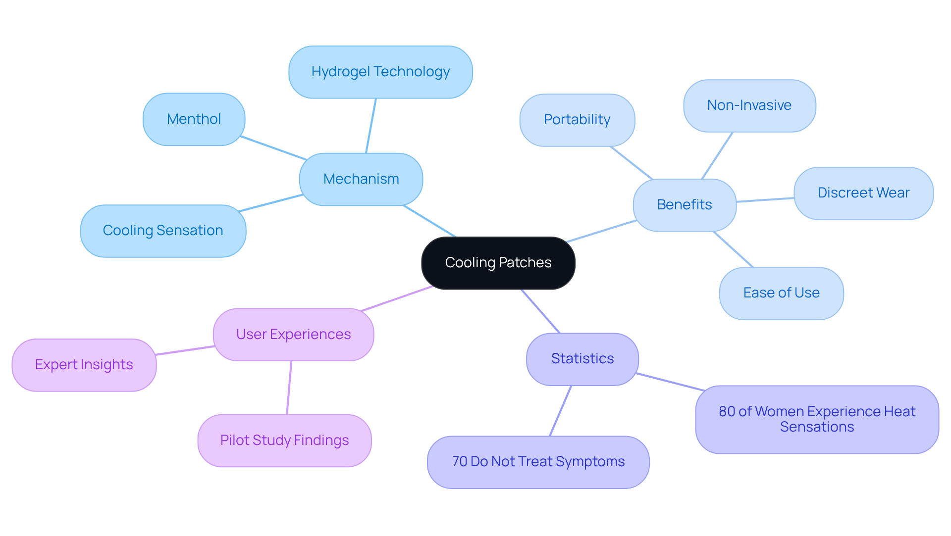 This mindmap starts with the main idea of cooling patches at the center. Each branch represents a different aspect of the patches, such as how they work, their benefits, relevant statistics, and user experiences. Follow the branches to explore how these elements connect and contribute to understanding the overall effectiveness of cooling patches. This mindmap starts with the main idea of cooling patches at the center. Each branch represents a different aspect of the patches, such as how they work, their benefits, relevant statistics, and user experiences. Follow the branches to explore how these elements connect and contribute to understanding the overall effectiveness of cooling patches.