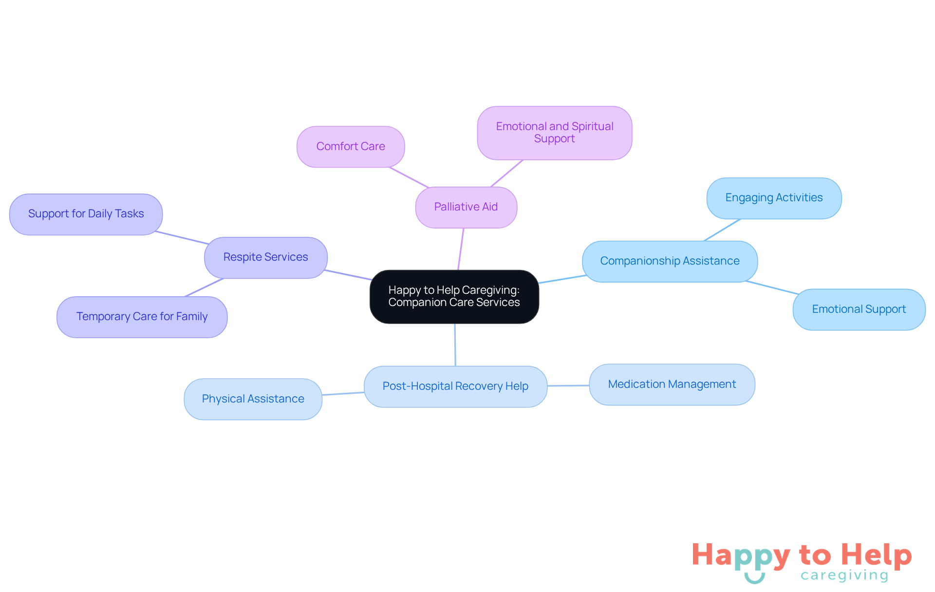 The central node represents the caregiving service, while the branches show the different types of support offered. Each branch highlights how these services contribute to improving the lives of clients.