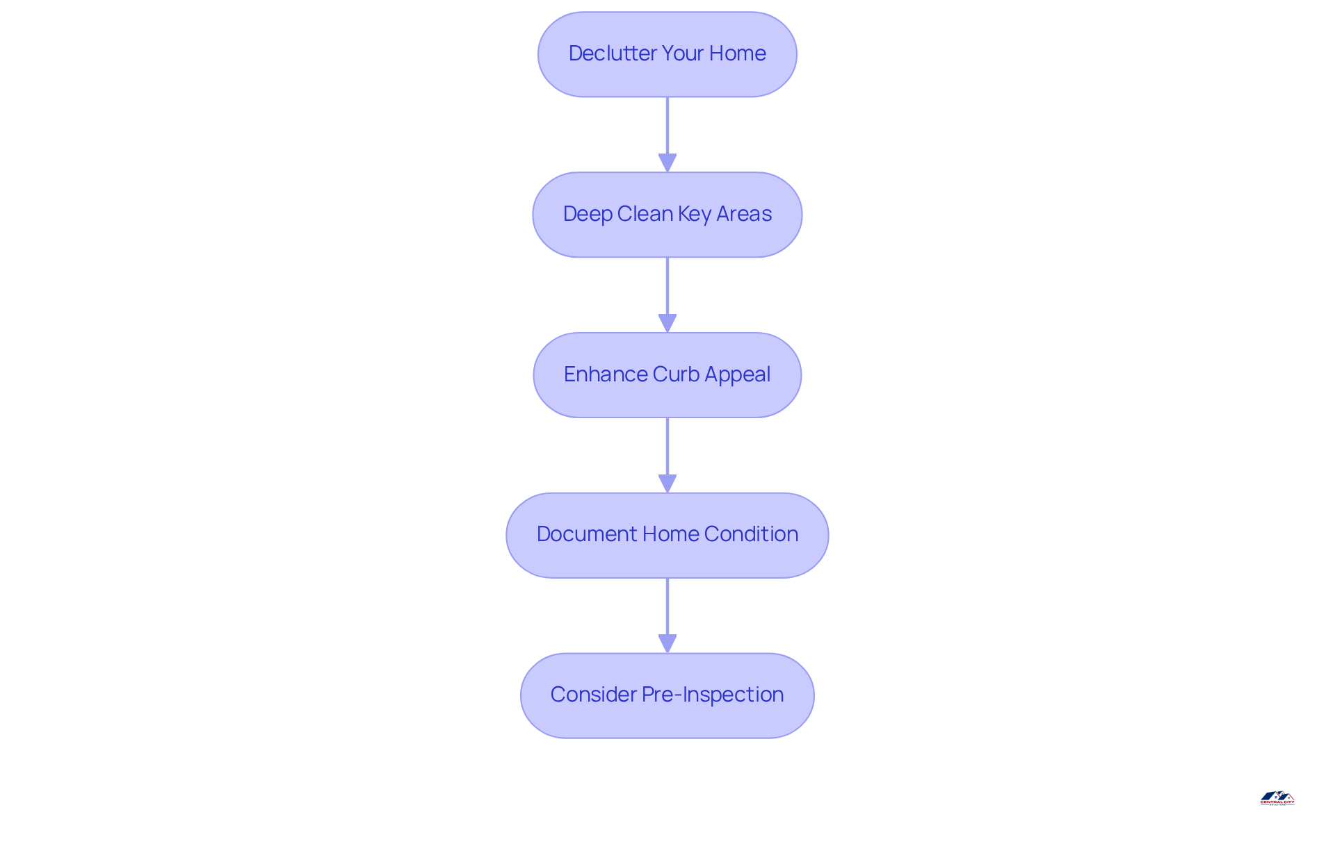 Each box outlines a specific step to get your home ready for sale. Follow the arrows to see the order in which you should take these actions for the best results.
