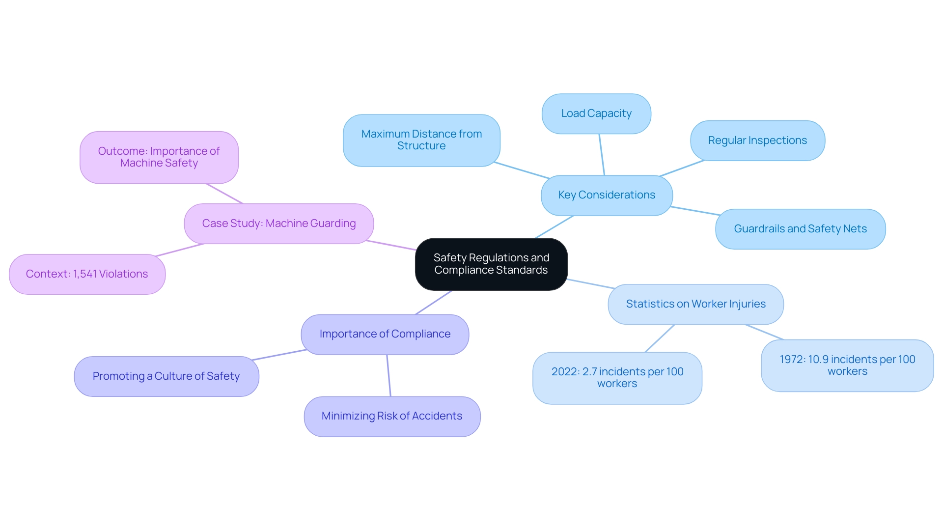 The central node represents the topic of safety regulations, with branches showing key considerations, trends in worker injuries, and the significance of compliance.