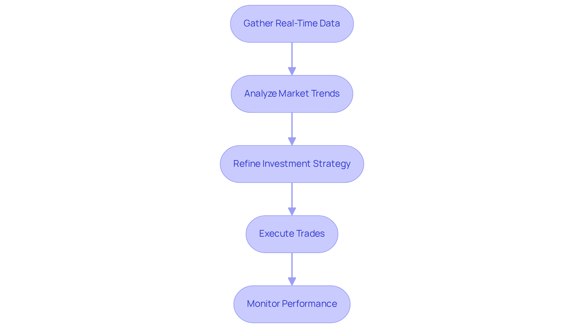 This flowchart outlines the steps to effectively use real-time data analytics in trading. Start by gathering data, analyze it, refine your strategy, execute trades, and then monitor how well your decisions perform.