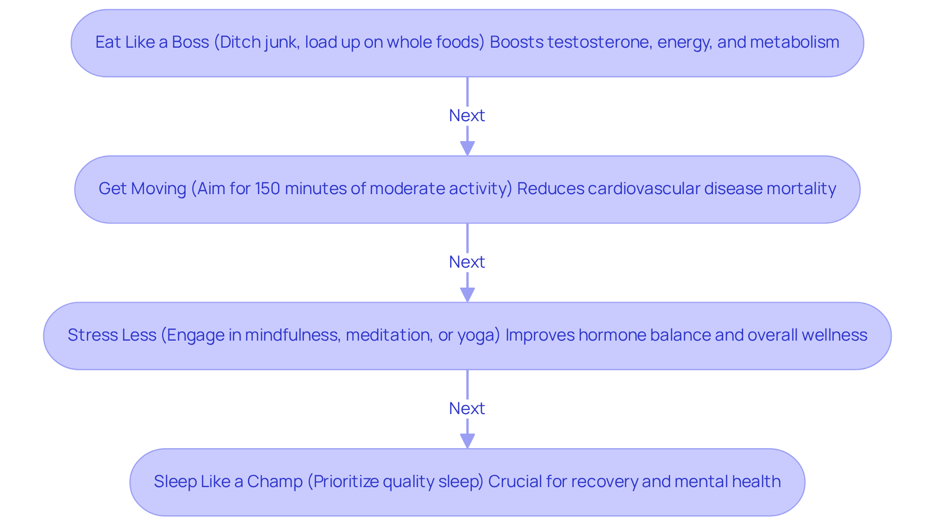 Each box represents a key lifestyle change you can make. Follow the arrows to see how these changes work together to improve your health and wellness.