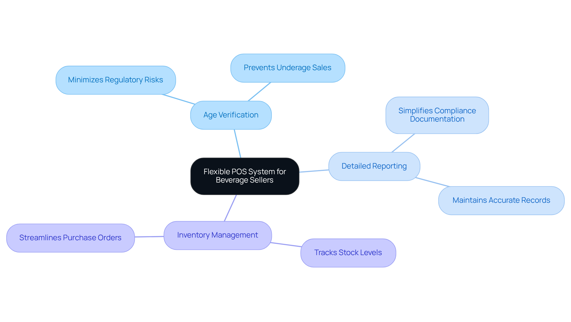 The central node represents the POS system, while branches show its features and how they help businesses comply with regulations and improve efficiency.