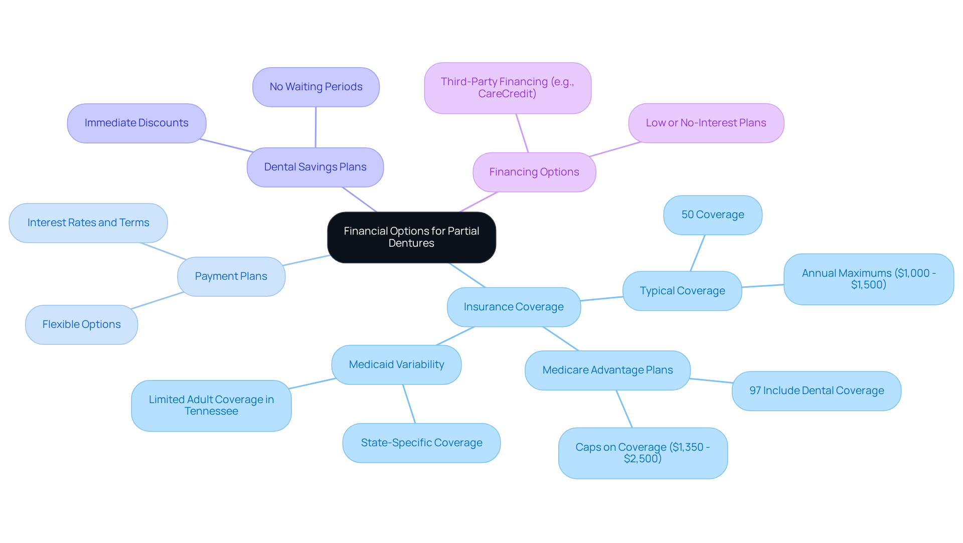 The center represents the main topic of financial options, while the branches show different ways to manage costs. Each color-coded branch leads to specific details, helping you navigate the best options for your dental needs.