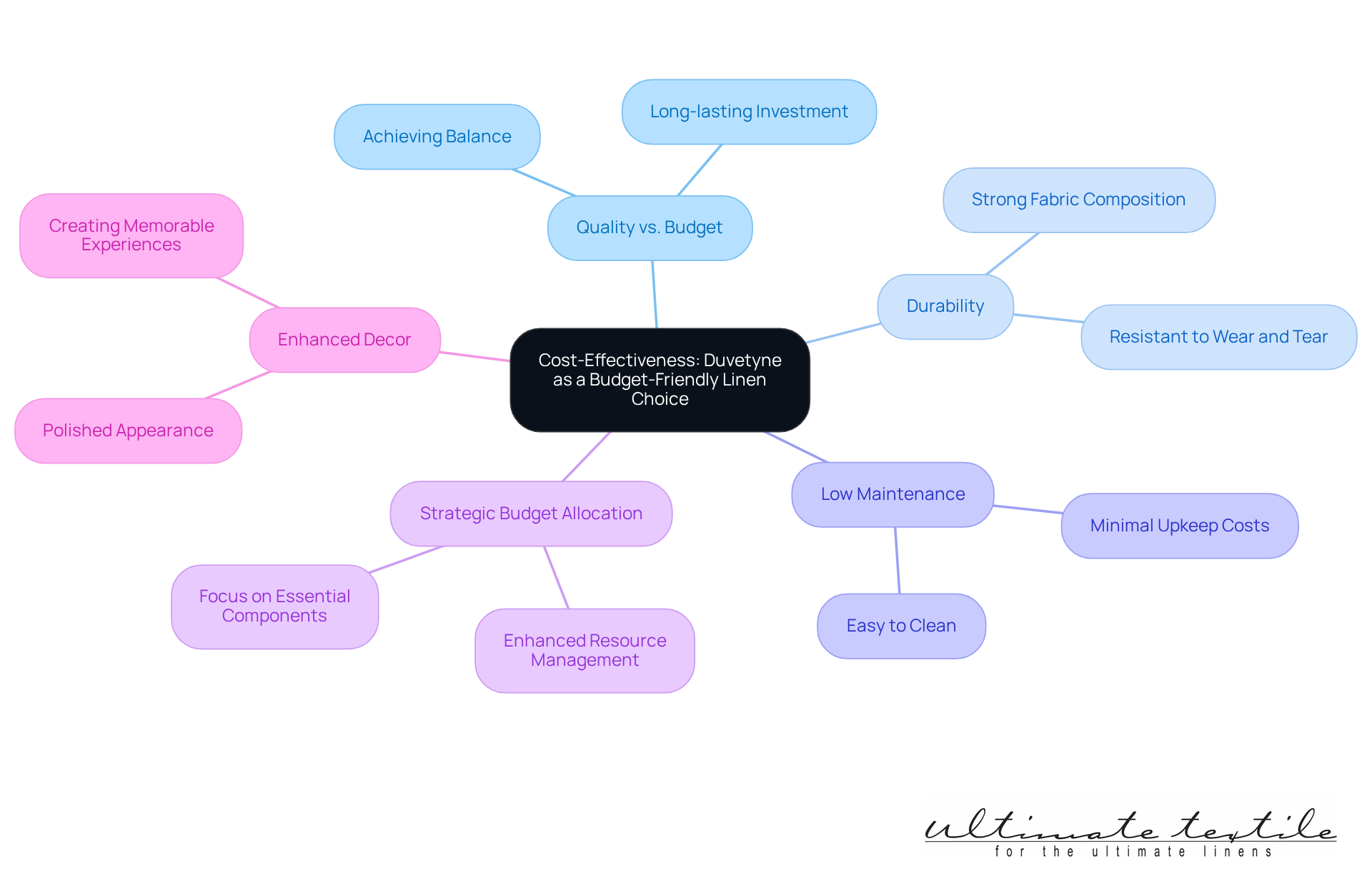 The center shows the main topic, and the branches represent the key benefits and considerations when choosing Duvetyne for events. Follow each branch to understand how it contributes to the overall cost-effectiveness.