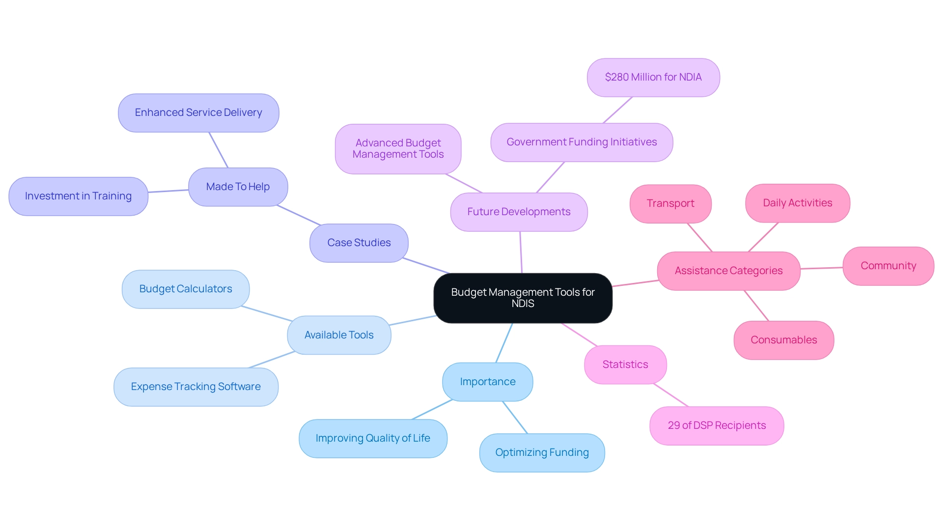 The central node shows the main topic, and each branch explores different aspects of budget management tools. Follow the branches for insights into the importance, tools available, and more, making it easy to understand how these elements connect.