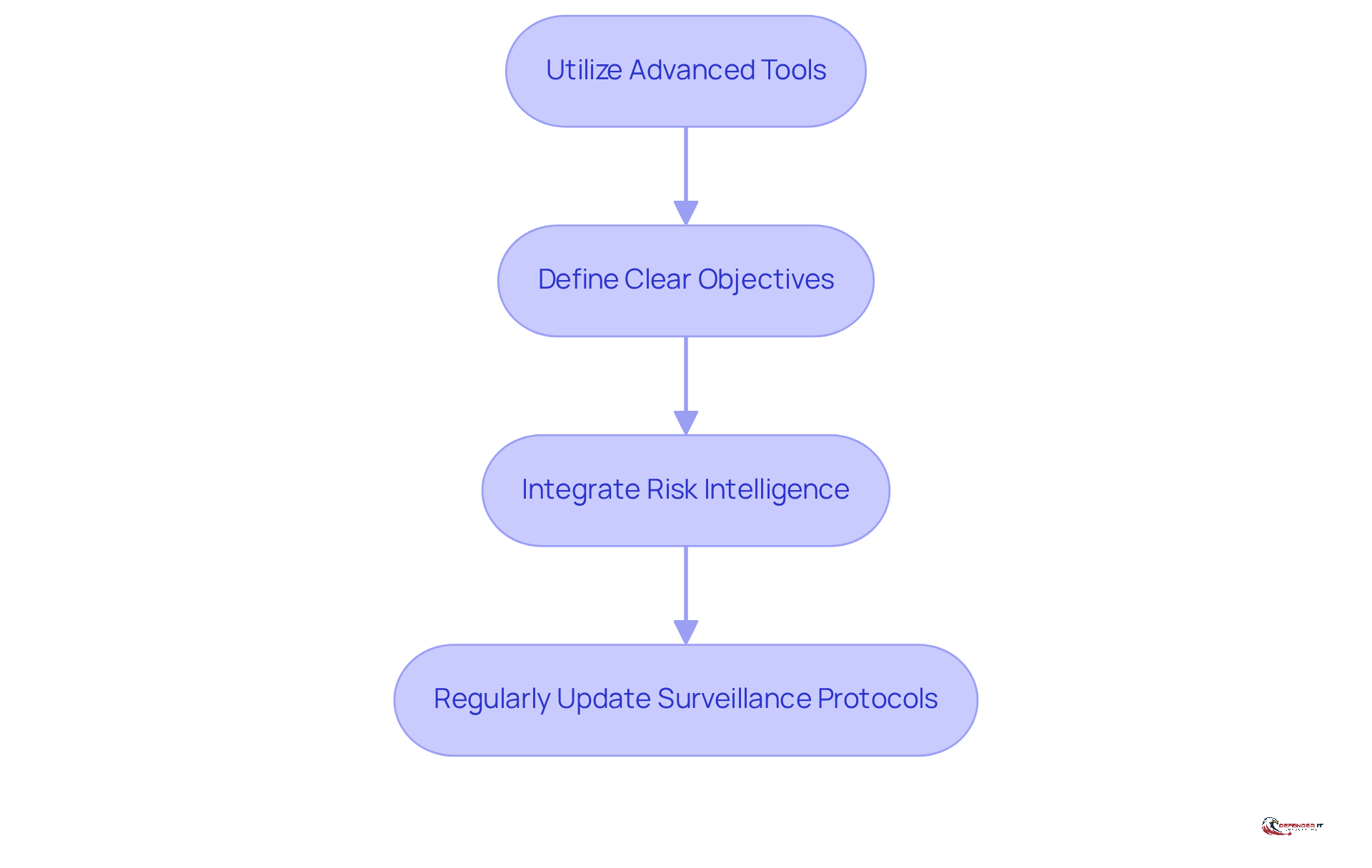 Each box represents a key strategy for monitoring. Follow the arrows to see the recommended order of implementation for optimal results. Each box represents a key strategy for monitoring. Follow the arrows to see the recommended order of implementation for optimal results.