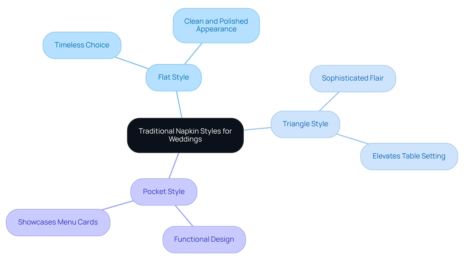 The central node represents the main topic of traditional napkin styles, while the branches show different styles and their unique features. Explore each branch to understand how these styles can enhance wedding decor.