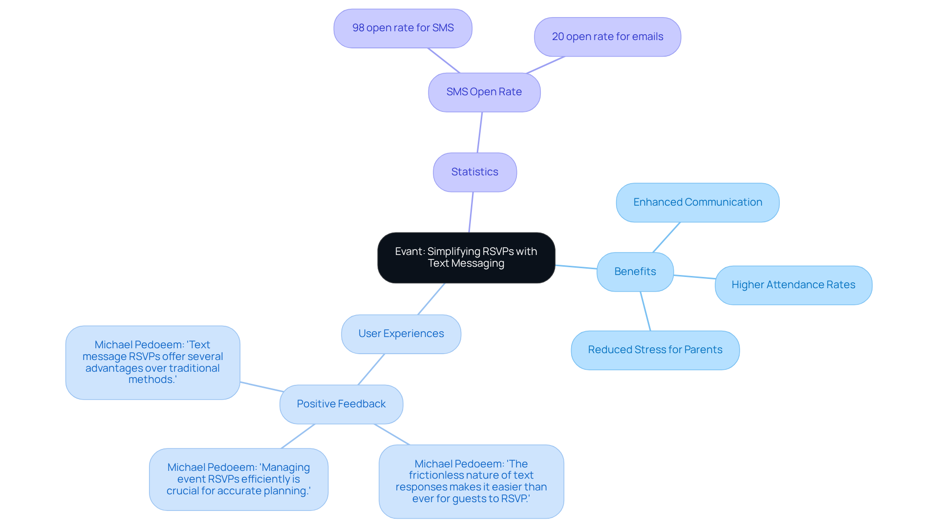 The center highlights how Evant makes RSVPs easier. Each branch explores different aspects, showing how SMS improves communication, increases attendance, and makes planning less stressful.