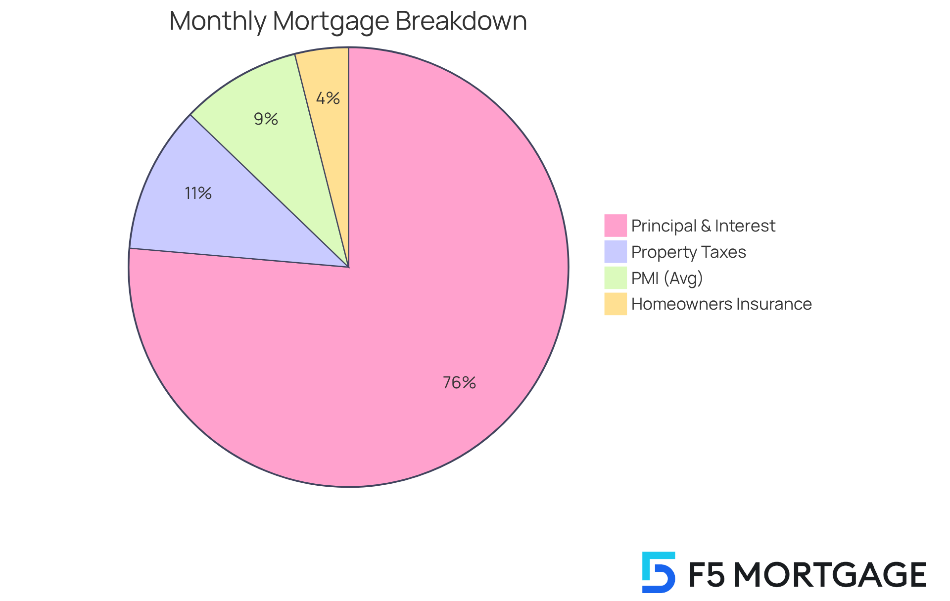 Each segment of the pie chart shows how much of your total monthly payment goes to each component. The larger the segment, the more significant that cost is in your overall payment.