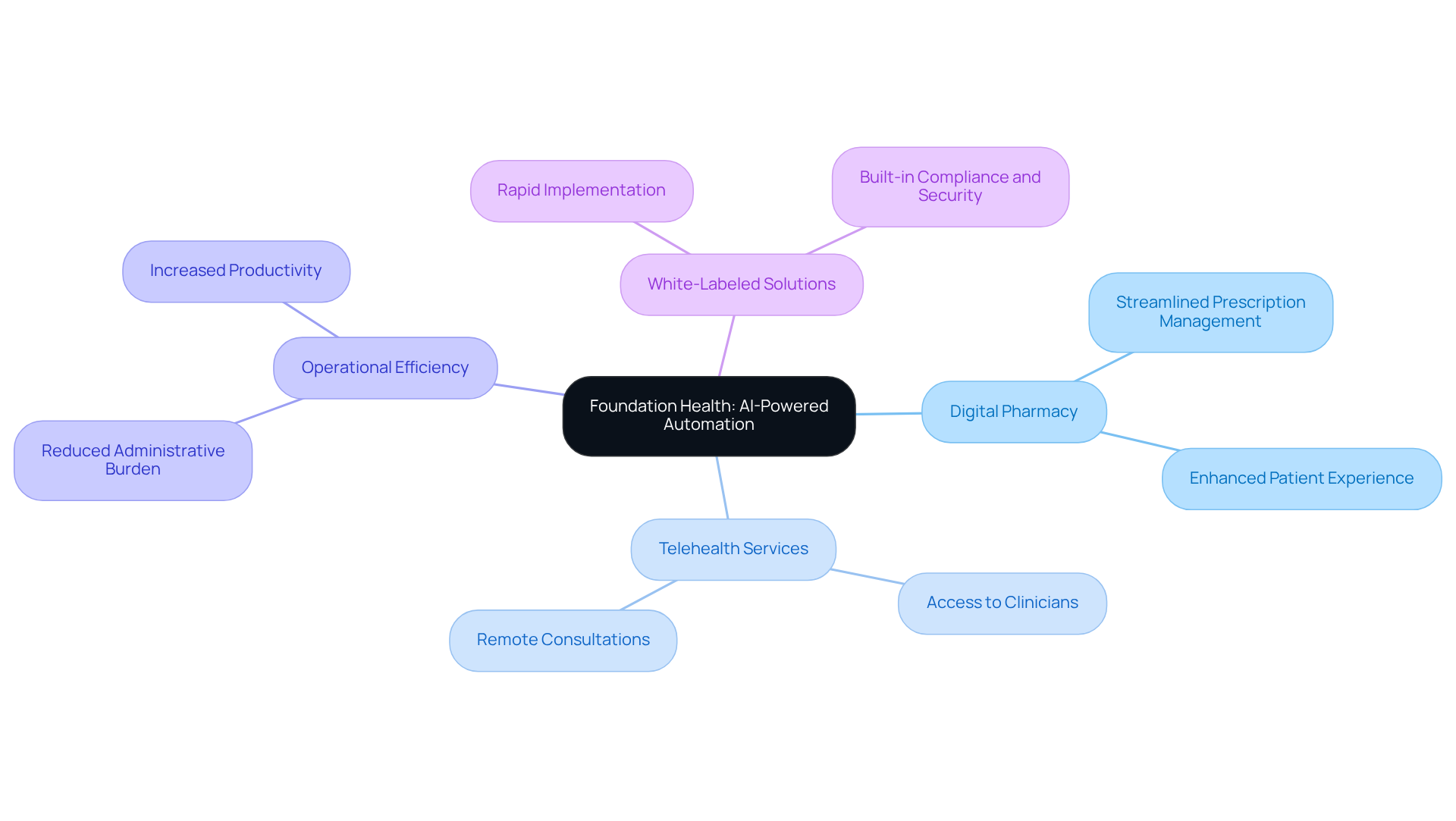 Start at the center with Foundation Health's focus on automation, then explore each branch to see how different tools and services contribute to improving patient care and operational efficiency.