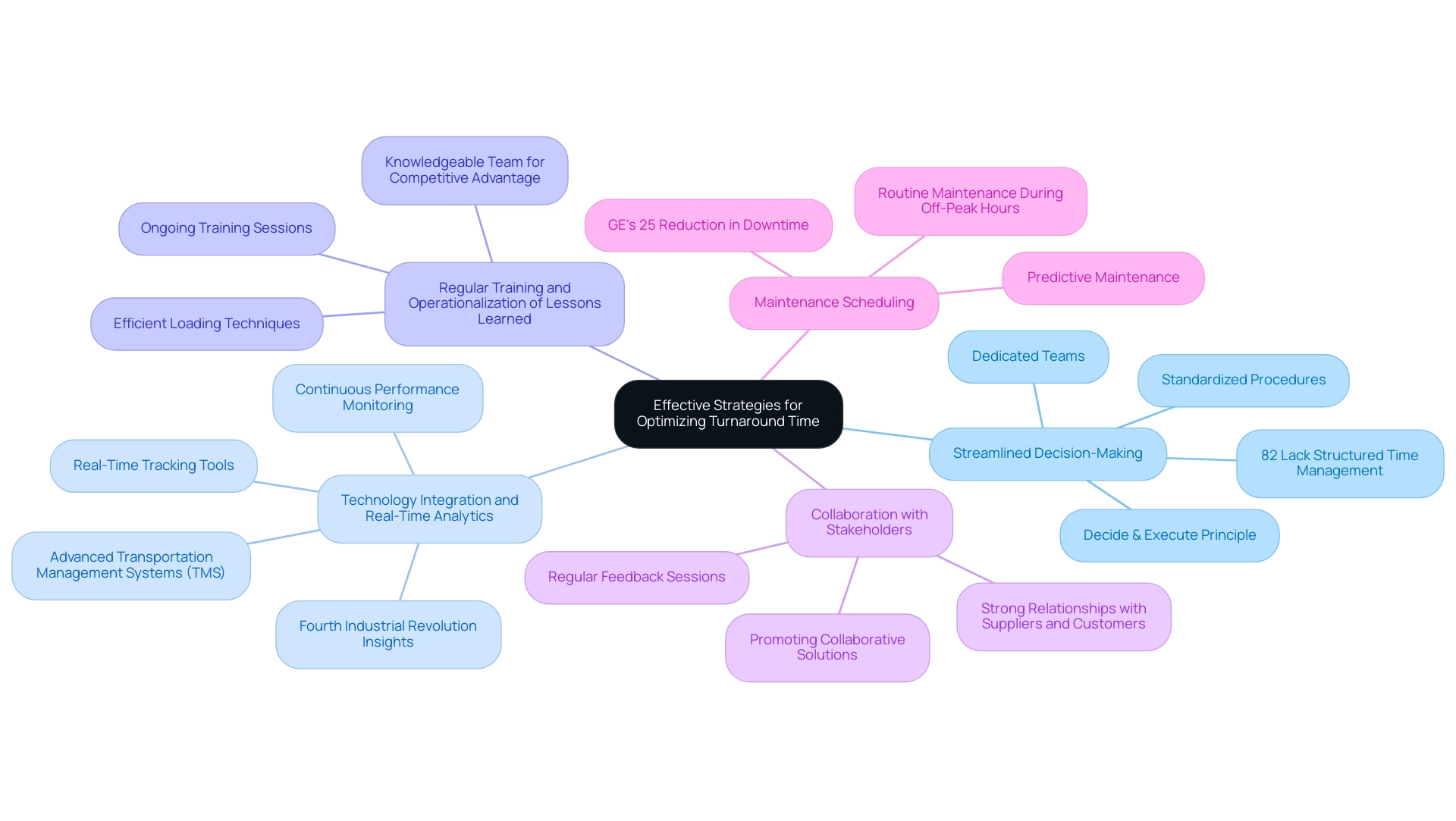 The central node represents the main topic, with branches showing the five key strategies for optimizing turnaround time, and sub-branches detailing significant aspects of each strategy.