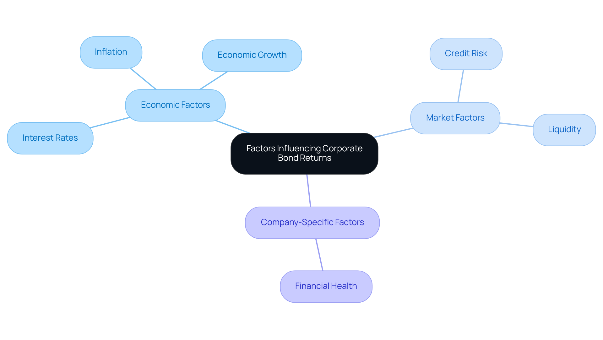 This mindmap shows the key factors that can affect corporate bond returns. Start at the center with the main topic, then follow the branches to see how economic, market, and company-specific factors contribute to understanding bond yields. Each branch represents a different category, and the sub-branches detail specific elements within those categories.