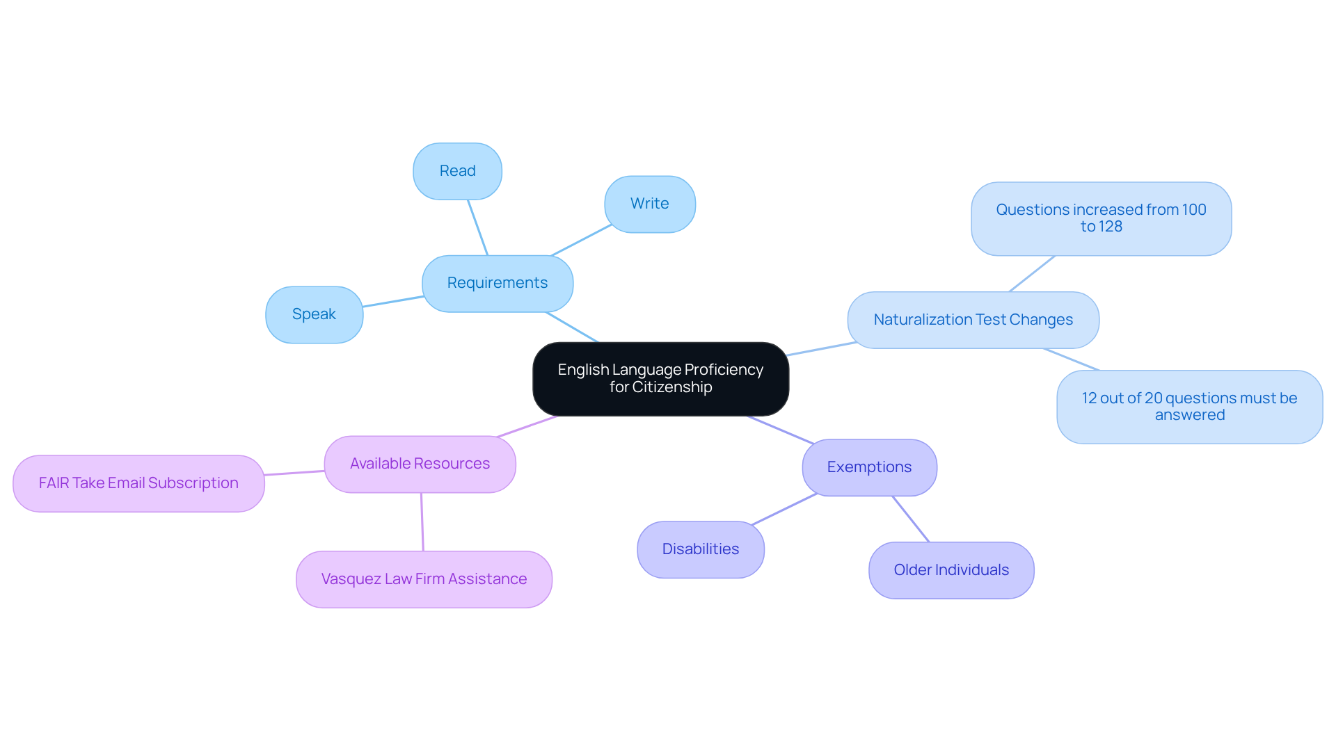 Start at the center with the main idea, then explore the branches to understand the requirements, changes, exemptions, and resources available for citizenship applicants.