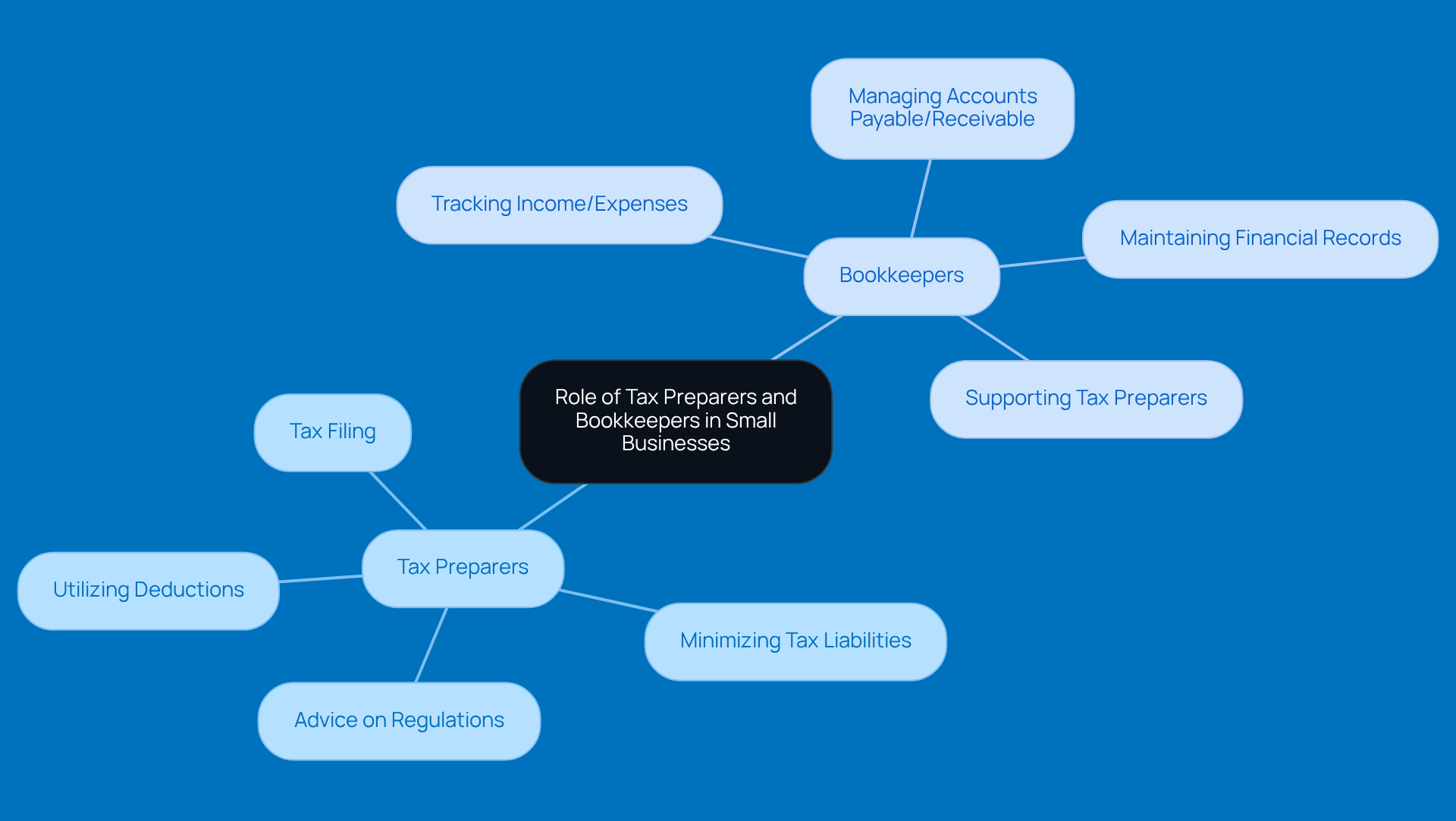 The central node represents the overall theme, while the branches break down the specific roles and responsibilities of tax preparers and bookkeepers, showing how they work together to support business success.
