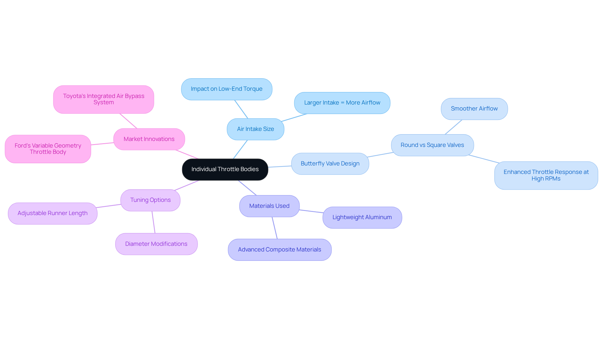This mindmap starts with the main topic of individual throttle bodies at the center. Each branch represents a key characteristic or variation, helping you see how different factors influence engine performance. Follow the branches to explore details about air intake size, valve design, materials, tuning options, and market innovations.