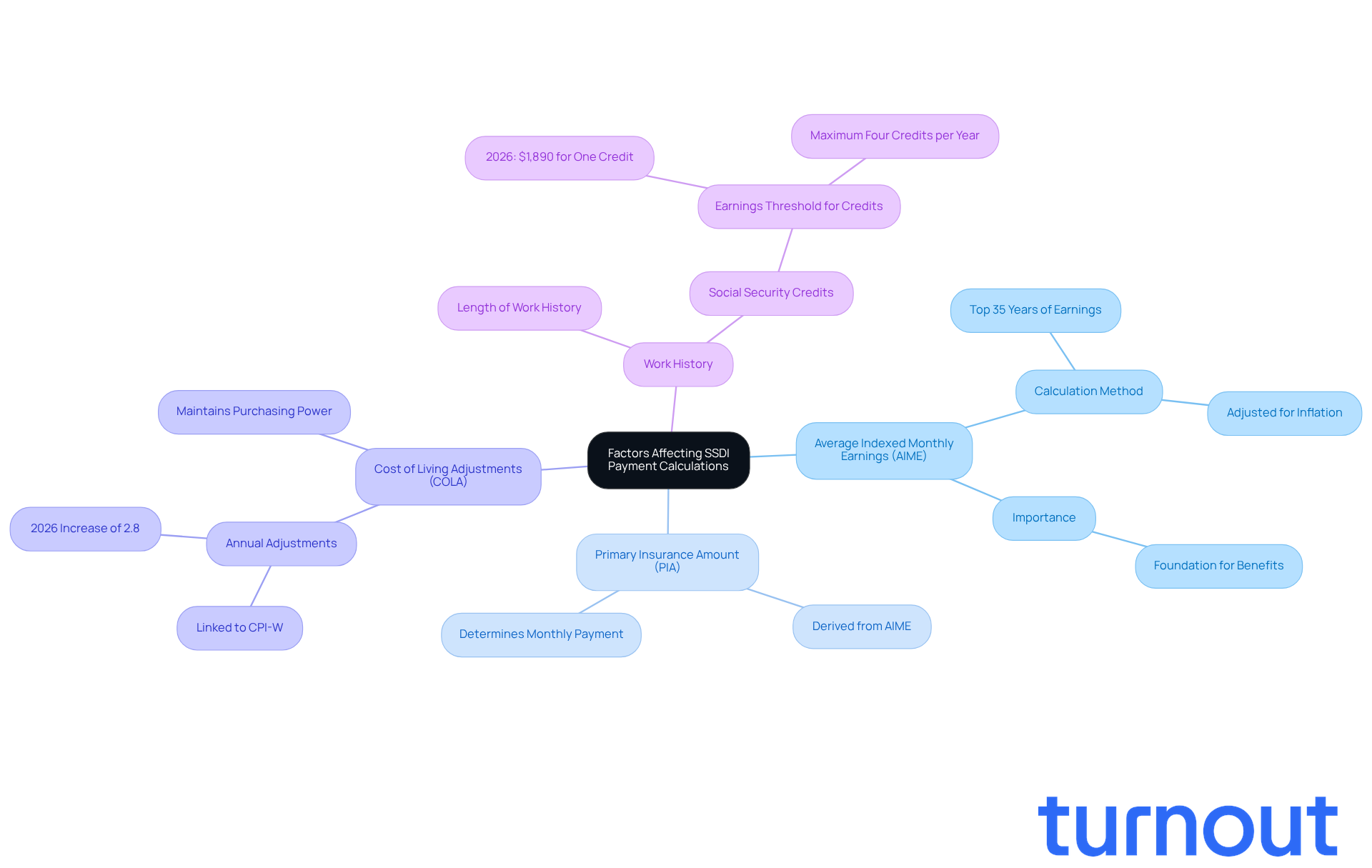 The central node represents the main topic of SSDI payments, while the branches show the key factors that influence how payments are calculated. Each factor has its own details to help you understand its role in the overall process.