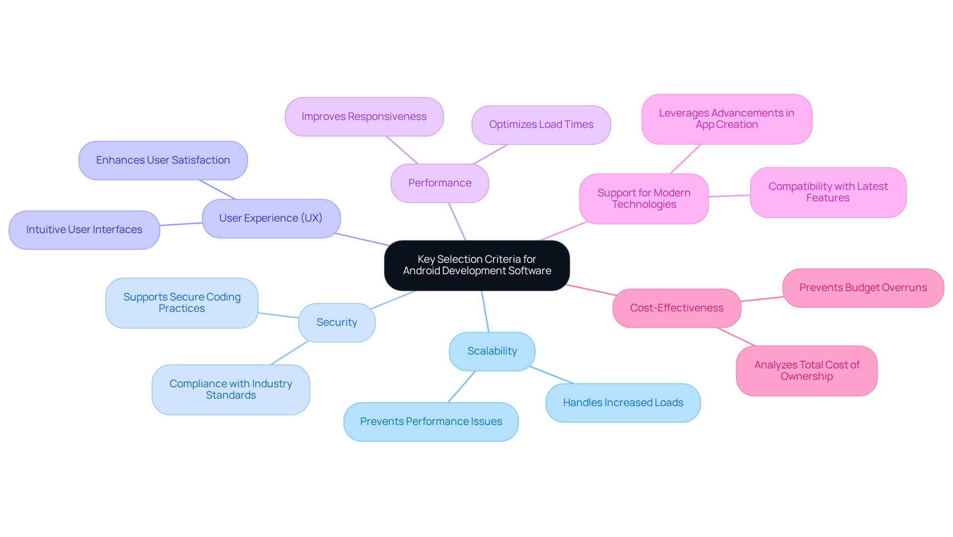 This mindmap starts with the main topic in the center and branches out to show important factors to consider when choosing Android development software. Each branch represents a criterion, and the sub-branches provide more details about why each factor matters. This mindmap starts with the main topic in the center and branches out to show important factors to consider when choosing Android development software. Each branch represents a criterion, and the sub-branches provide more details about why each factor matters.