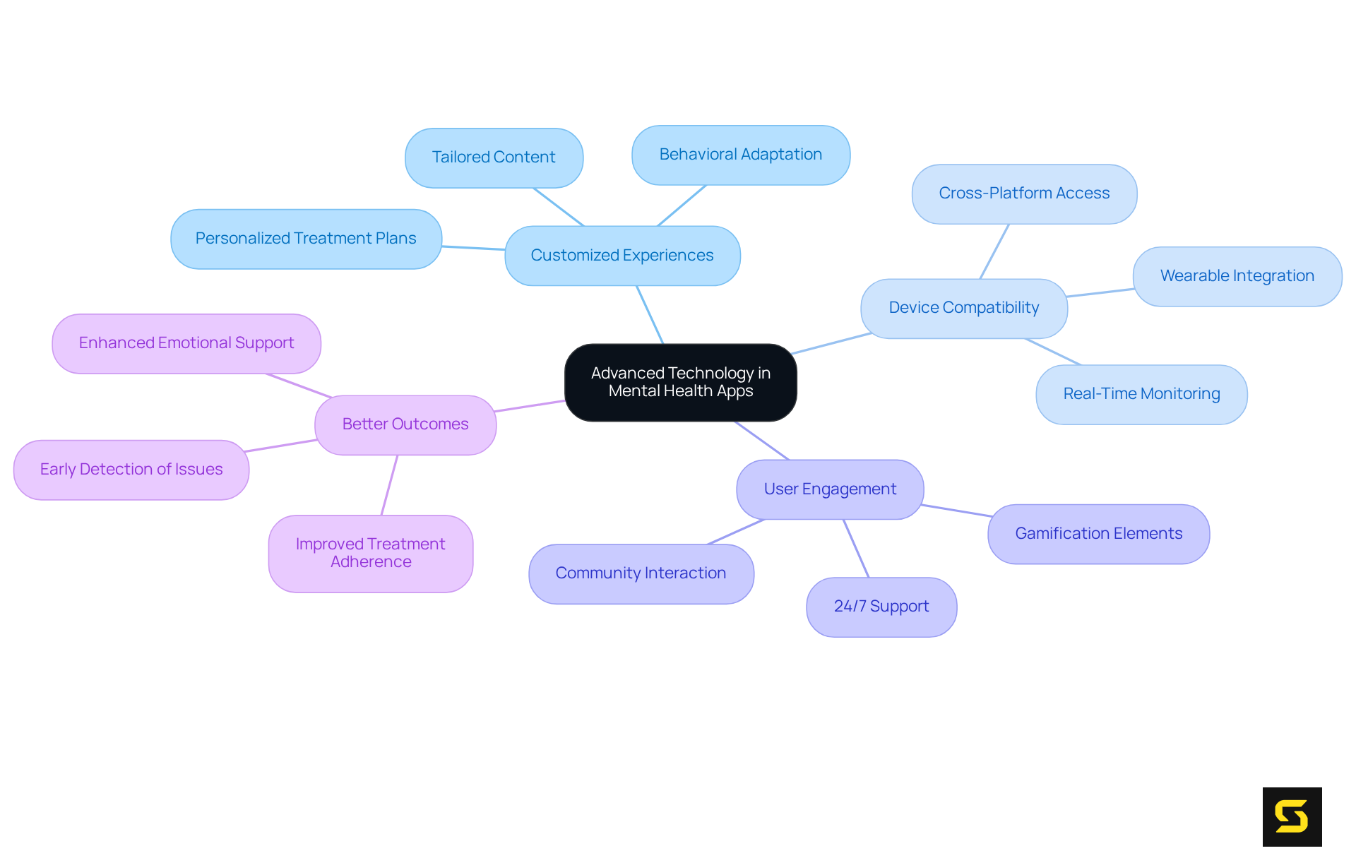 10 Strategies for Effective Mental Health App Development