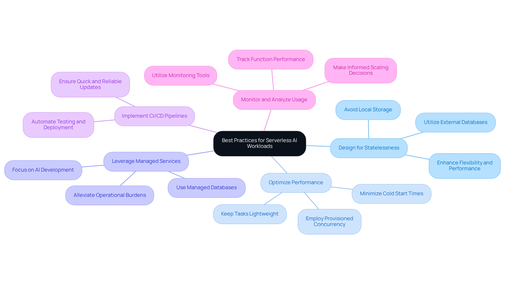 The central node represents the overall theme of best practices, while each branch highlights a specific strategy. Sub-points provide additional details, helping you understand how each practice contributes to effective serverless AI implementation.