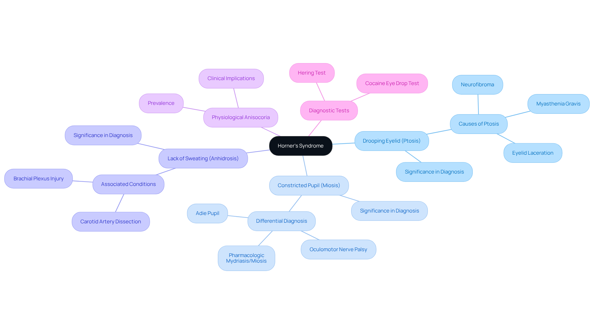 The central node represents Horner's syndrome, while the branches show the key symptoms and their diagnostic importance. Each color-coded branch helps you see how symptoms relate to the overall condition, making it easier to understand the complexities of diagnosis.