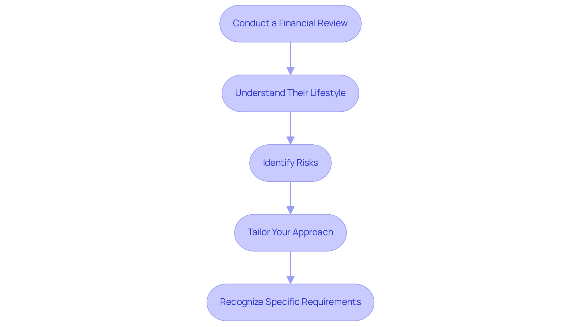 Each box represents a step in the process. Follow the arrows to see how to effectively engage with high-income clients and address their unique needs.