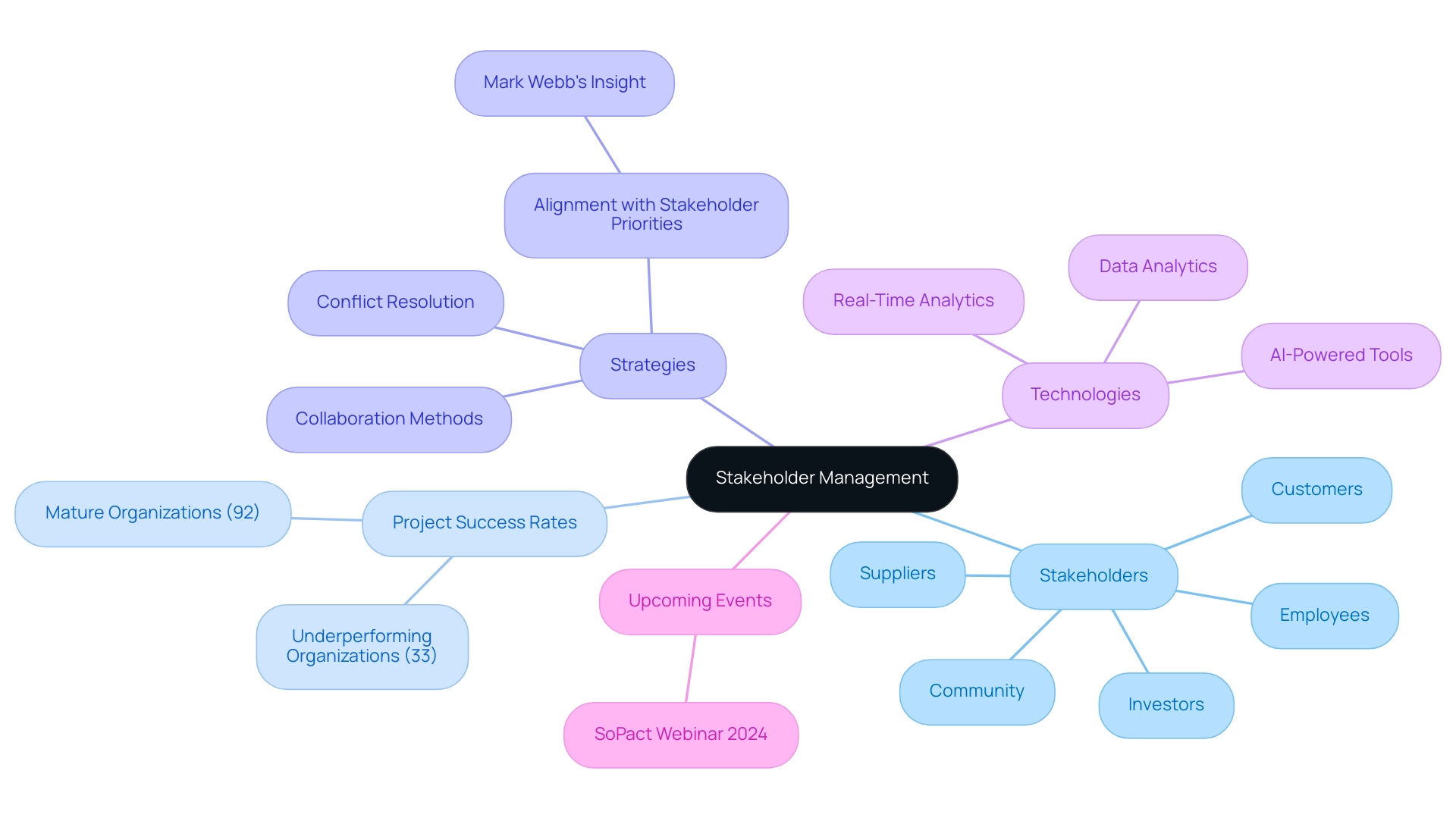 The central node represents the concept of stakeholder management, with branches indicating various stakeholders and related strategies and technologies, color-coded for clarity.