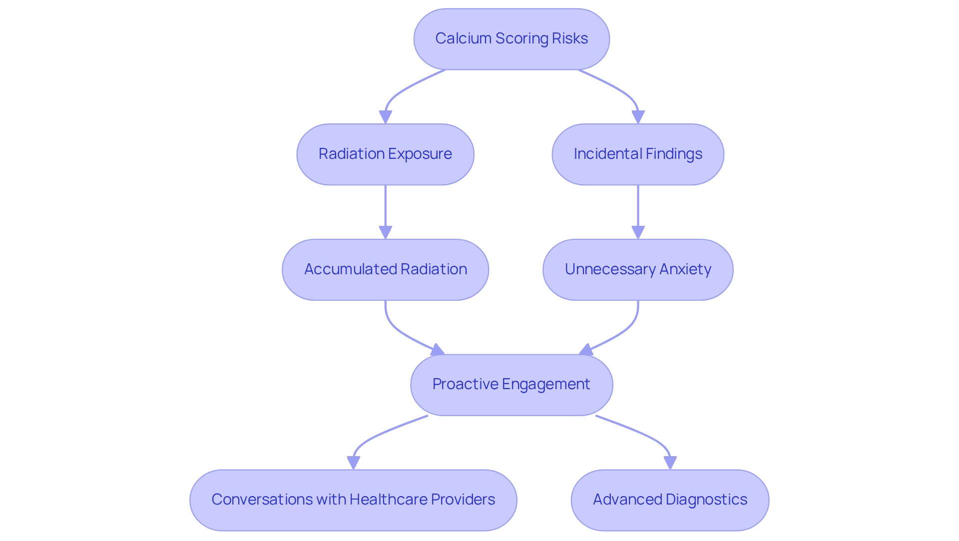 This flowchart shows the risks of calcium scoring on one side and the proactive steps you can take on the other. Follow the arrows to see how risks lead to solutions, helping you understand how to manage your cardiovascular health effectively.