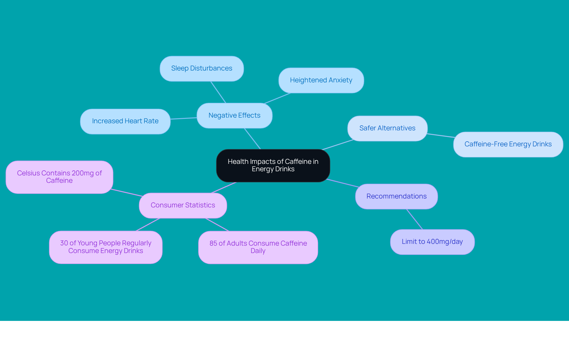 The central node represents the main topic. Each branch explores key aspects of caffeine's health effects, allowing you to see both the risks and safer options at a glance. Follow the branches to understand the various impacts and recommendations.