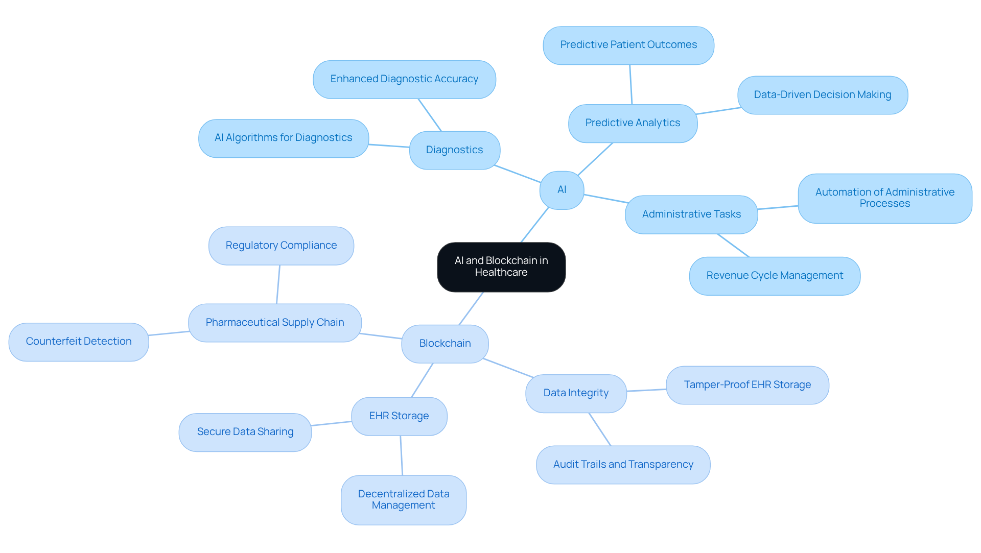 This mindmap starts with the central theme of AI and blockchain in healthcare. Each branch represents a key area of focus, showing how these technologies contribute to patient care and operational efficiency. Follow the branches to explore specific applications and challenges associated with each technology. This mindmap starts with the central theme of AI and blockchain in healthcare. Each branch represents a key area of focus, showing how these technologies contribute to patient care and operational efficiency. Follow the branches to explore specific applications and challenges associated with each technology.